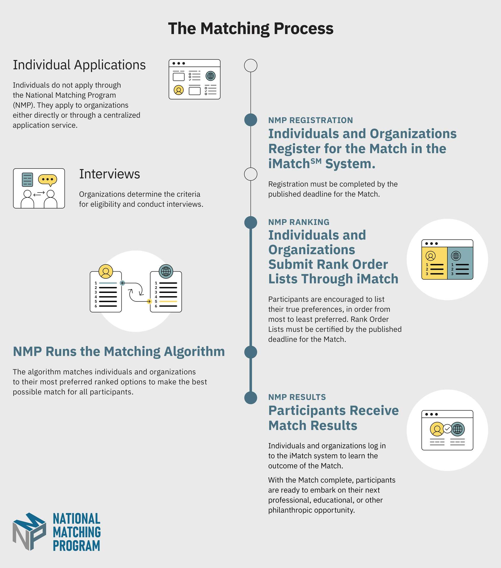 How a Match Works - NMP