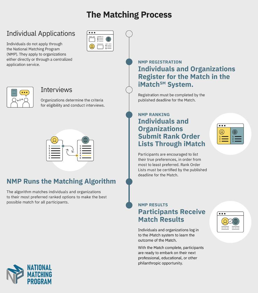 How a Match Works - NMP